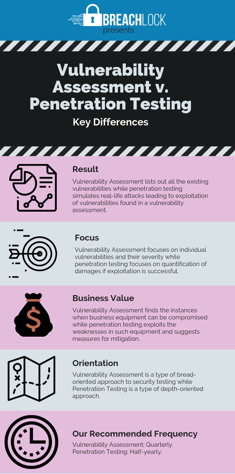 Vulnerability Assessment and Penetration Testing - BreachLock