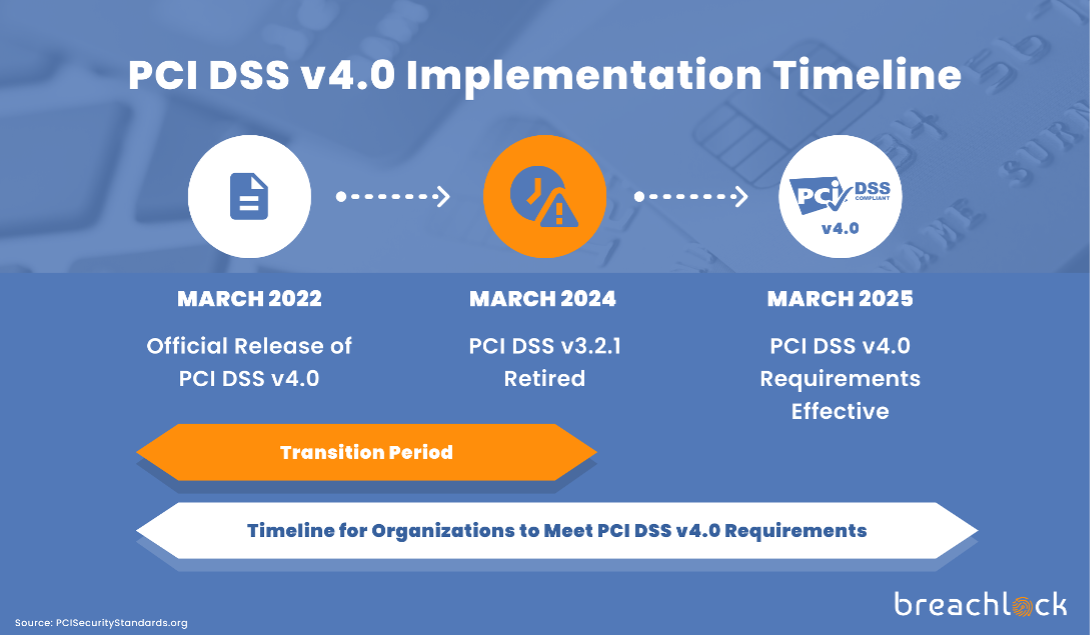 PCI DSS 4.0 and Penetration Testing – What You Need to Know PCI DSS 4.0 and Penetration Testing – What You Need to Know