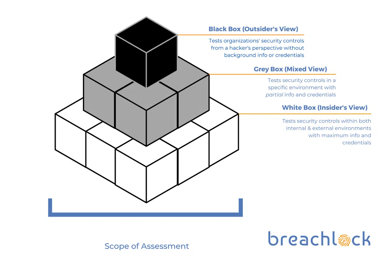What is a Black Box Pen Test? - BreachLock