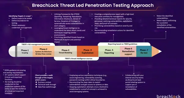What is DORA TLPT and how BreachLock can help? - BreachLock